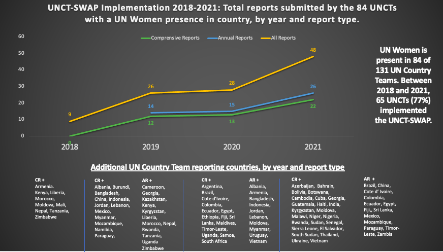 UNCT-SWAP | UN SYSTEM COORDINATION