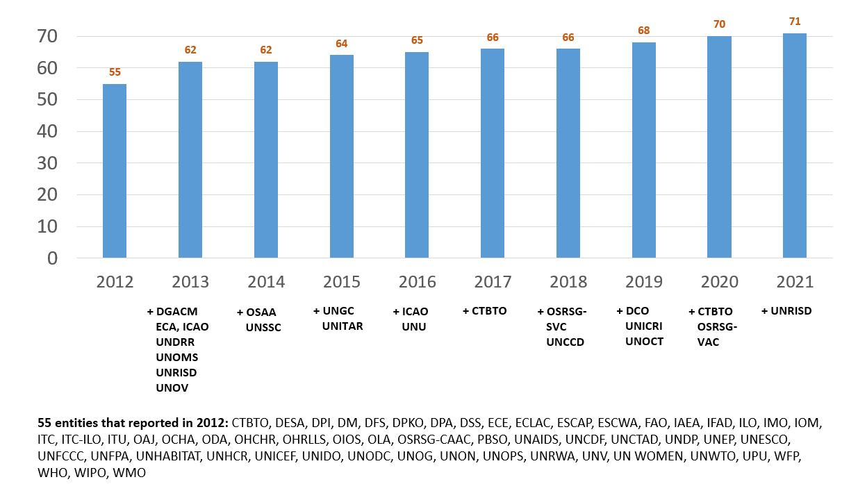 UN-SWAP | UN SYSTEM COORDINATION